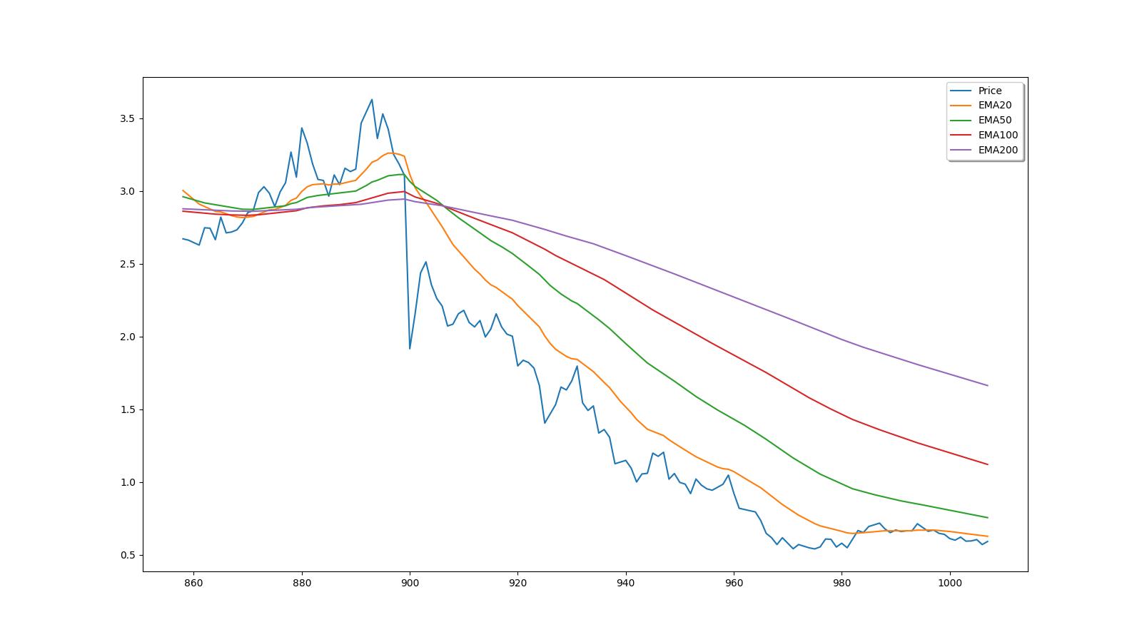 Liqwid Finance Exponential Moving Averages