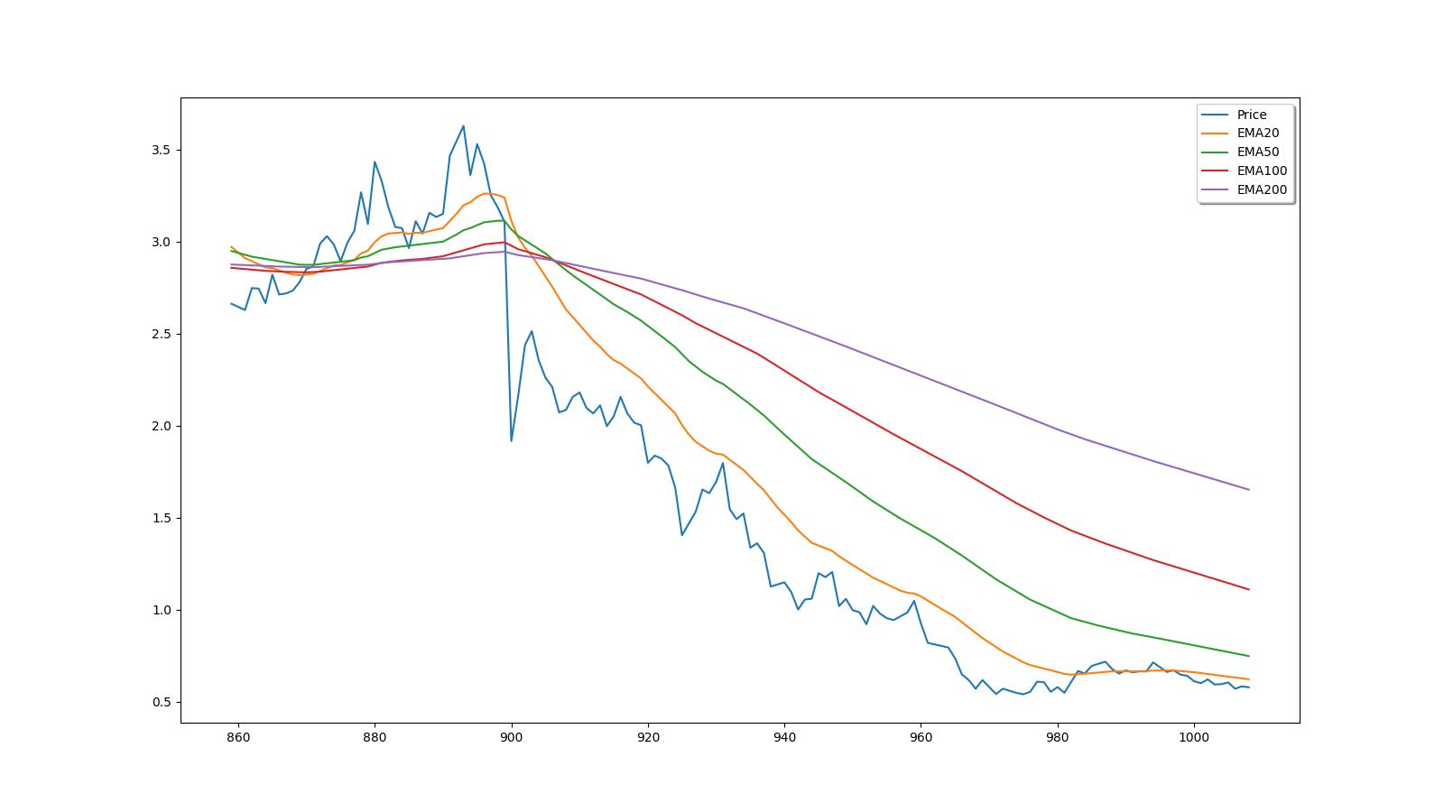 Liqwid Finance Exponential Moving Averages