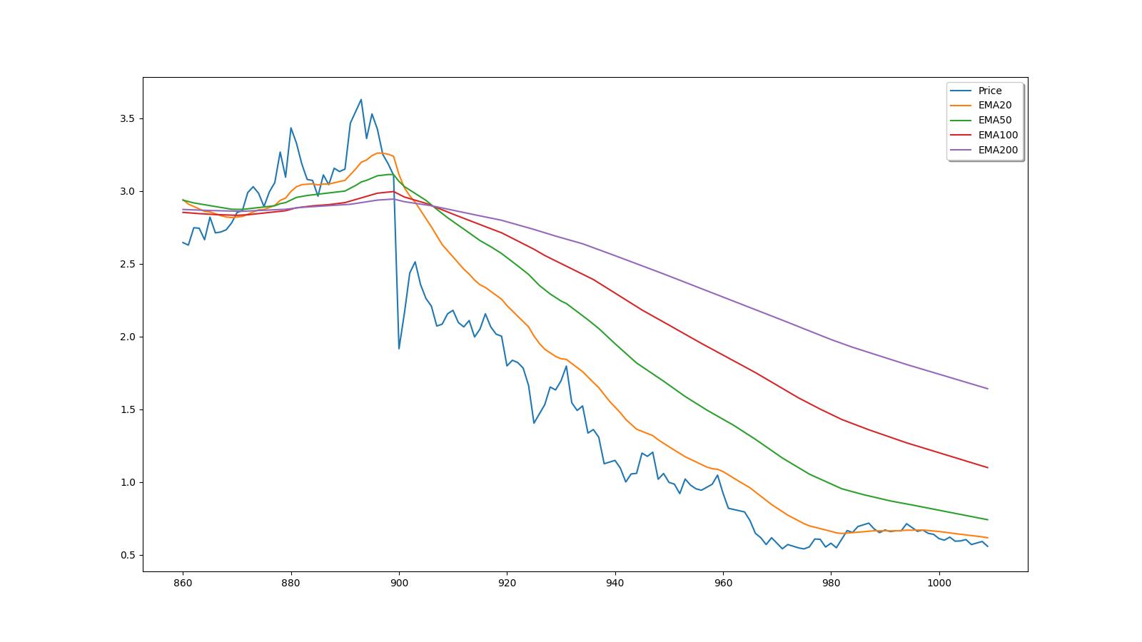 Liqwid Finance Exponential Moving Averages
