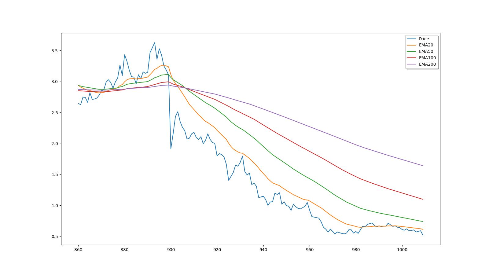Liqwid Finance Exponential Moving Averages