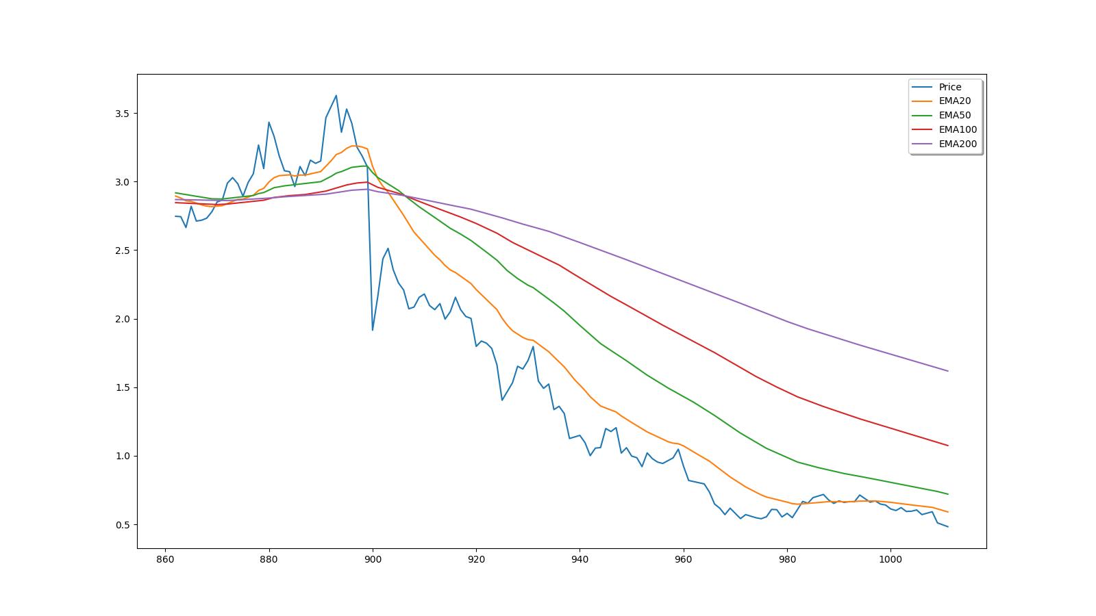 Liqwid Finance Exponential Moving Averages