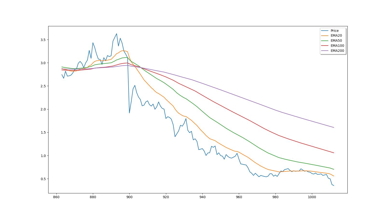 Liqwid Finance Exponential Moving Averages