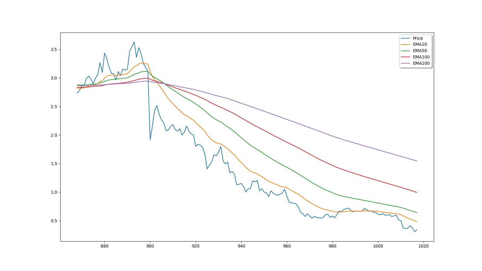 Liqwid Finance Exponential Moving Averages