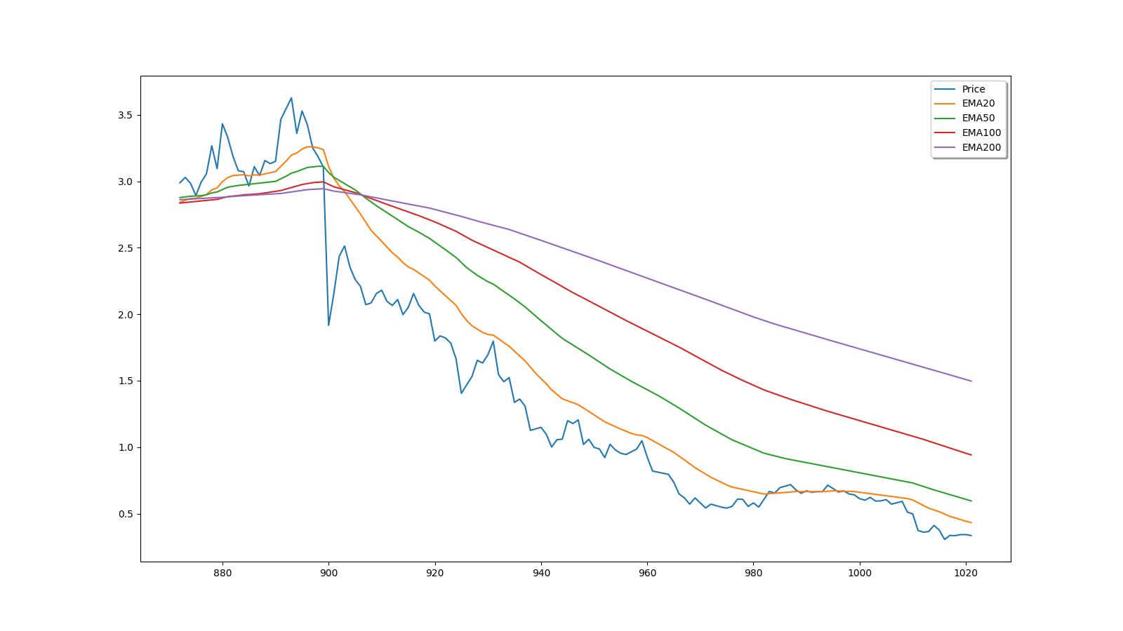 Liqwid Finance Exponential Moving Averages