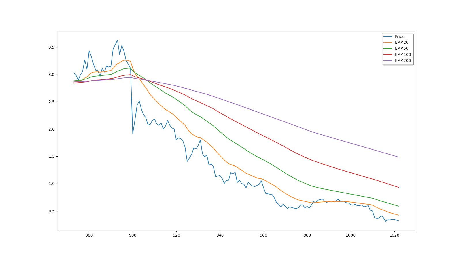 Liqwid Finance Exponential Moving Averages