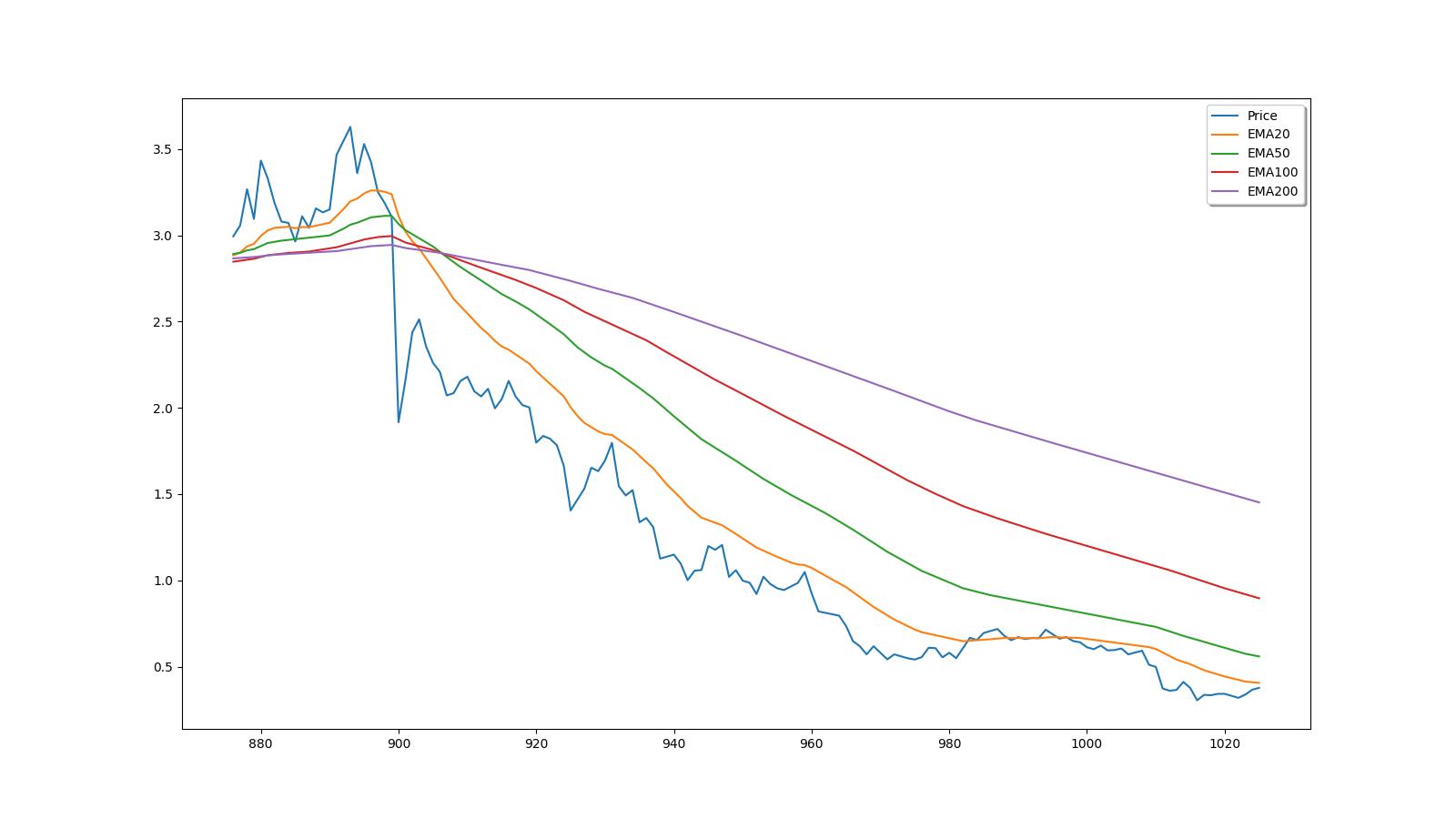 Liqwid Finance Exponential Moving Averages