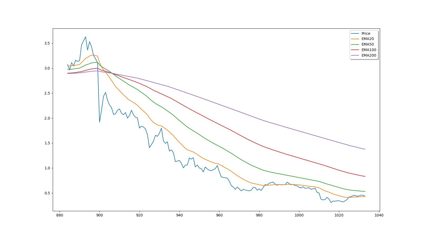 Liqwid Finance Exponential Moving Averages