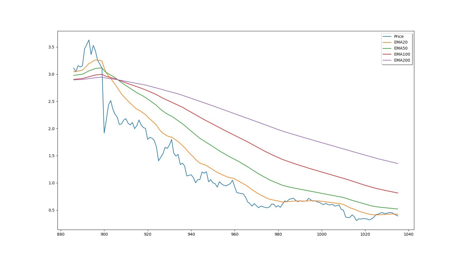 Liqwid Finance Exponential Moving Averages
