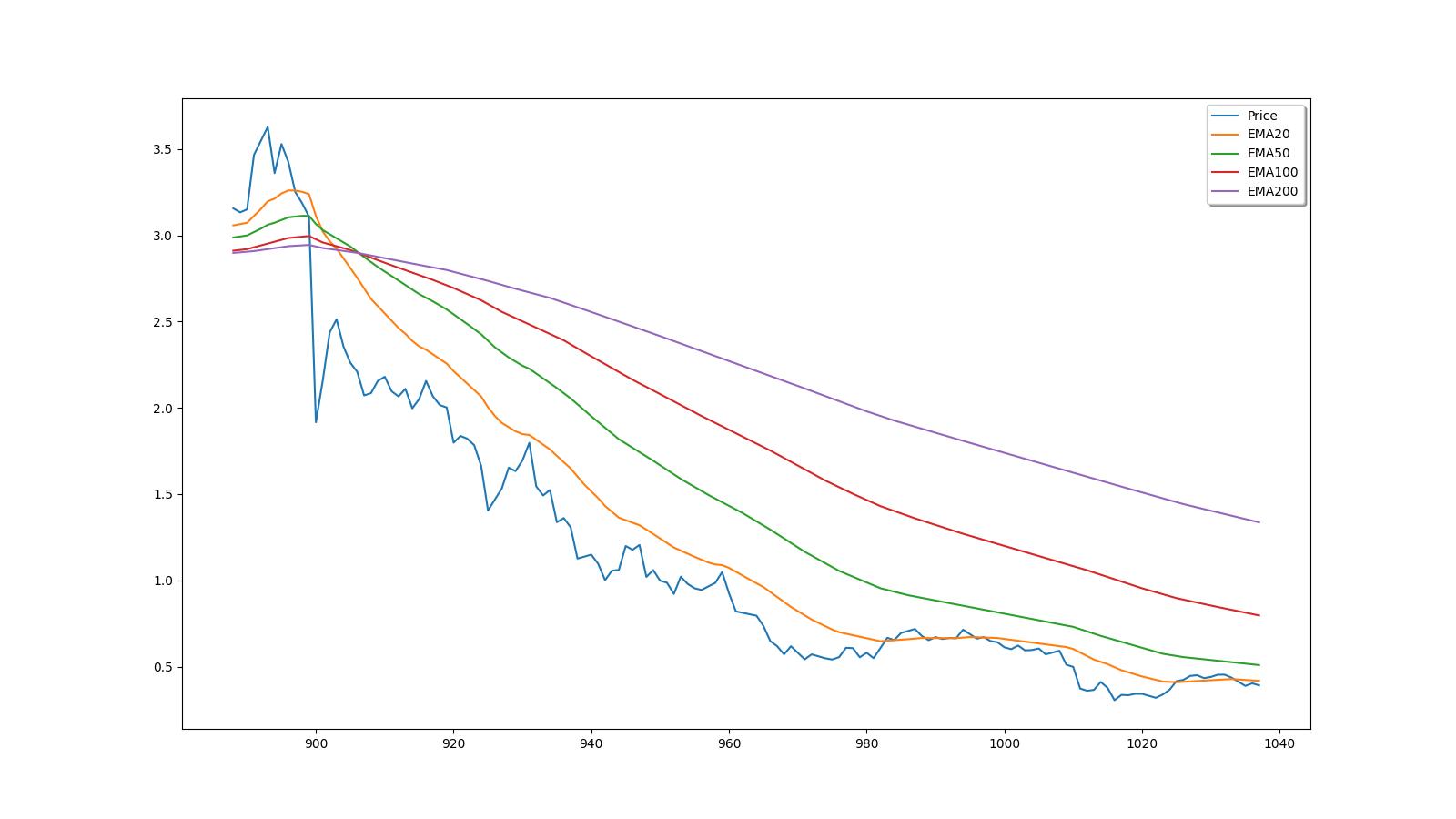 Liqwid Finance Exponential Moving Averages