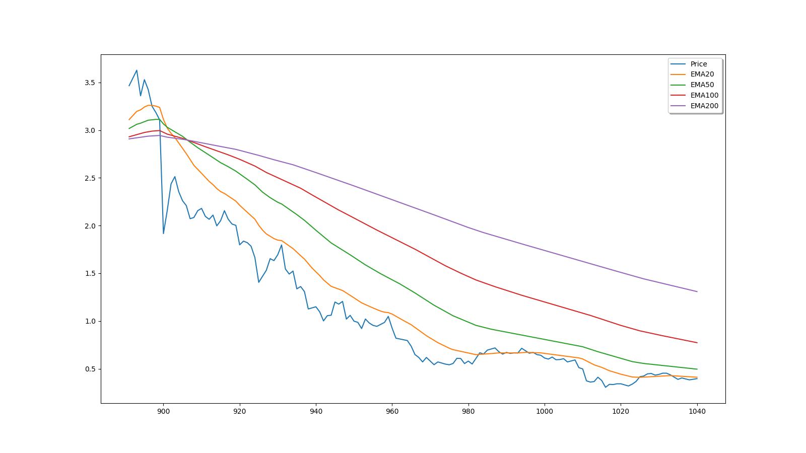 Liqwid Finance Exponential Moving Averages