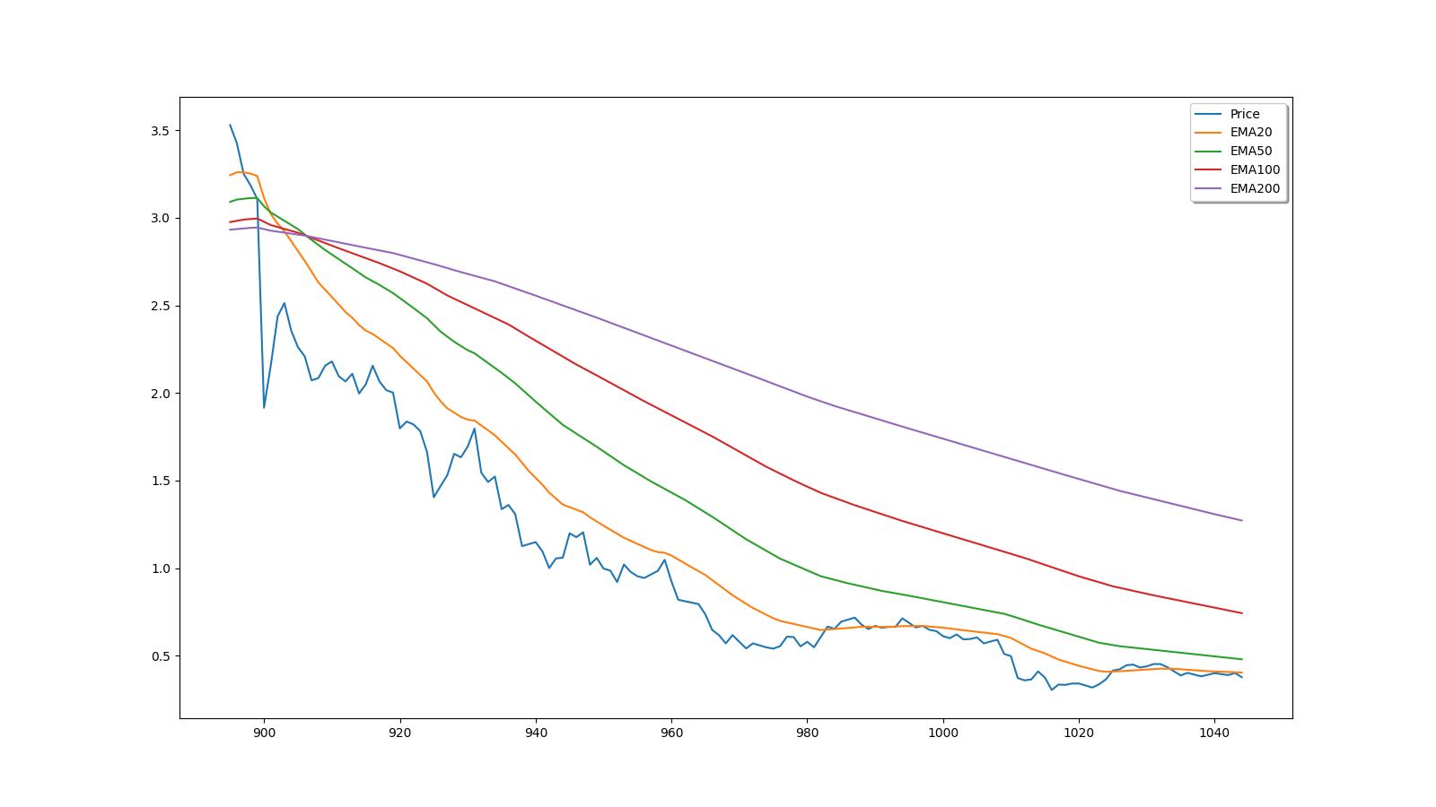 Liqwid Finance Exponential Moving Averages