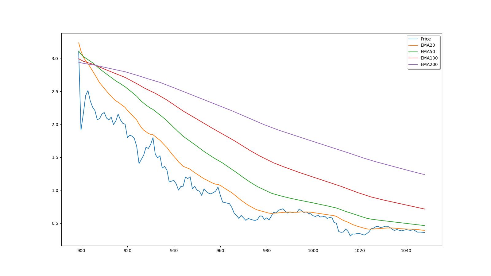 Liqwid Finance Exponential Moving Averages