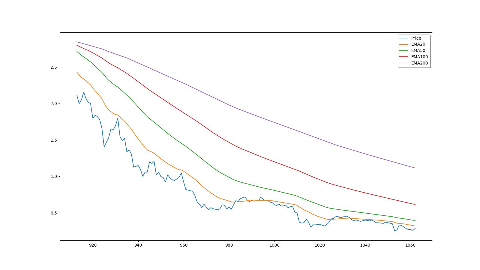 Liqwid Finance Exponential Moving Averages