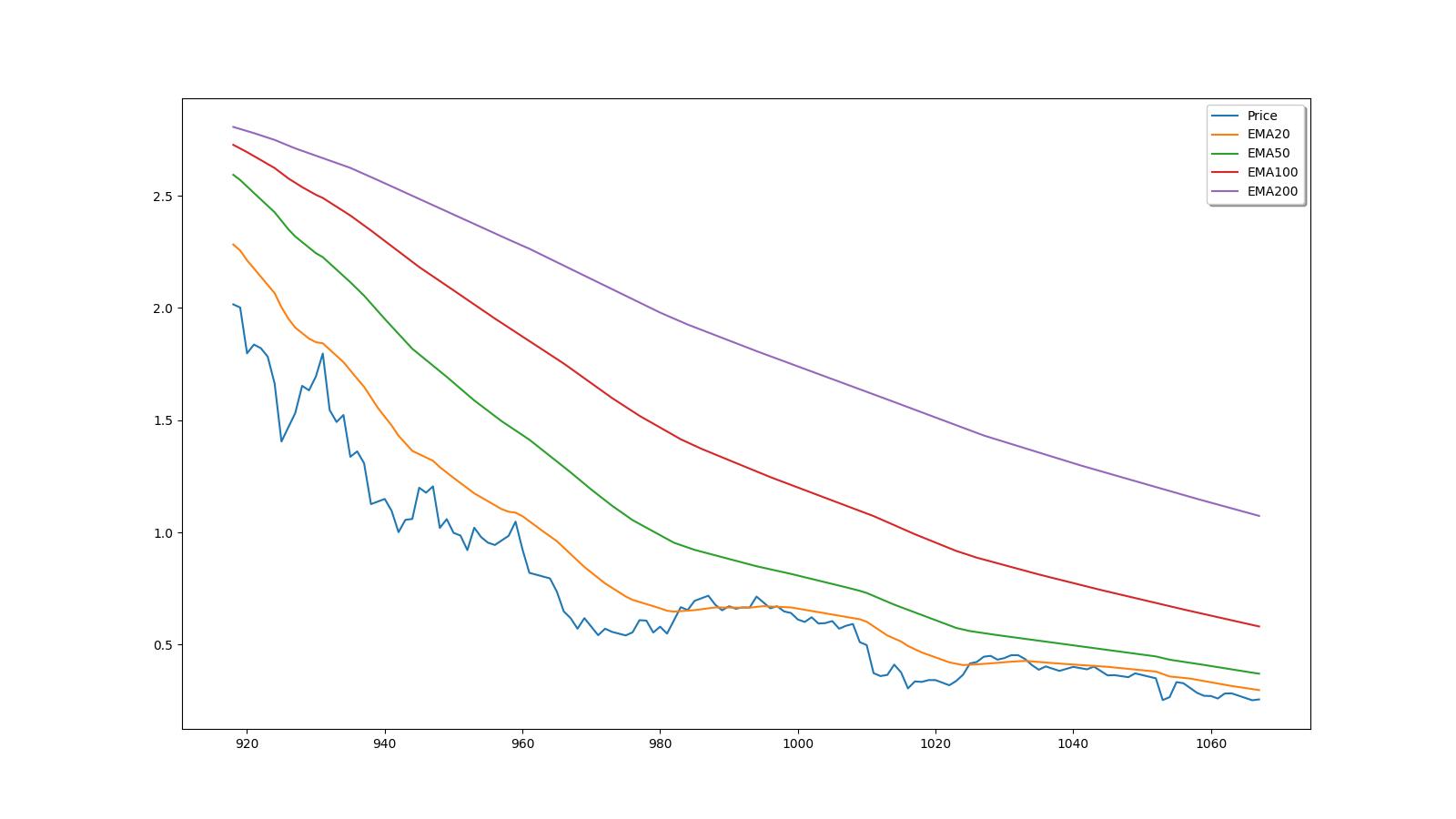 Liqwid Finance Exponential Moving Averages