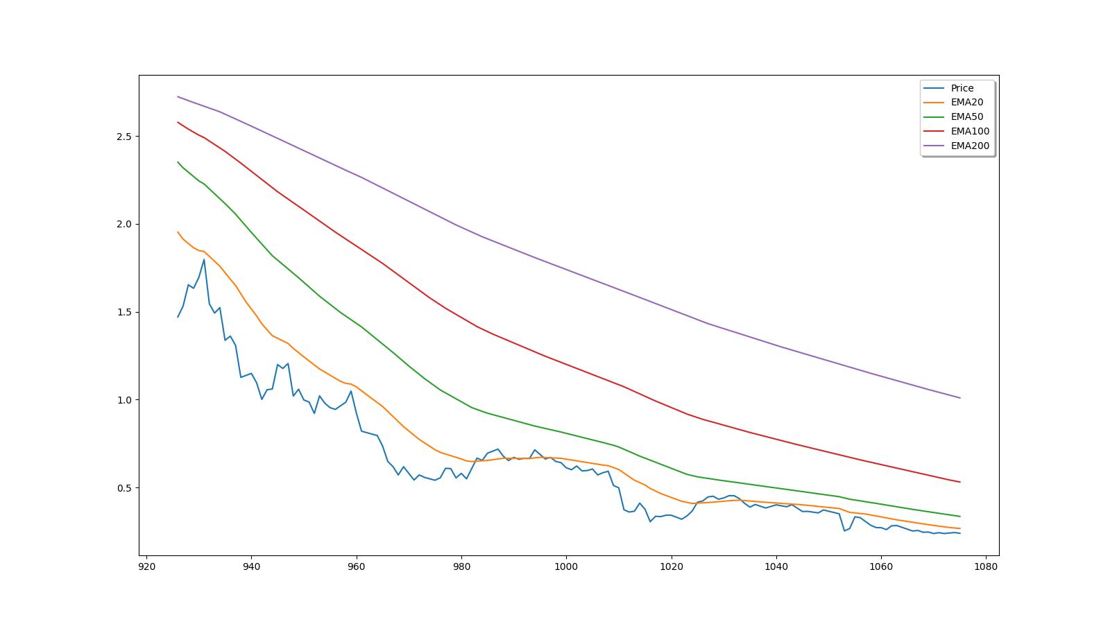 Liqwid Finance Exponential Moving Averages