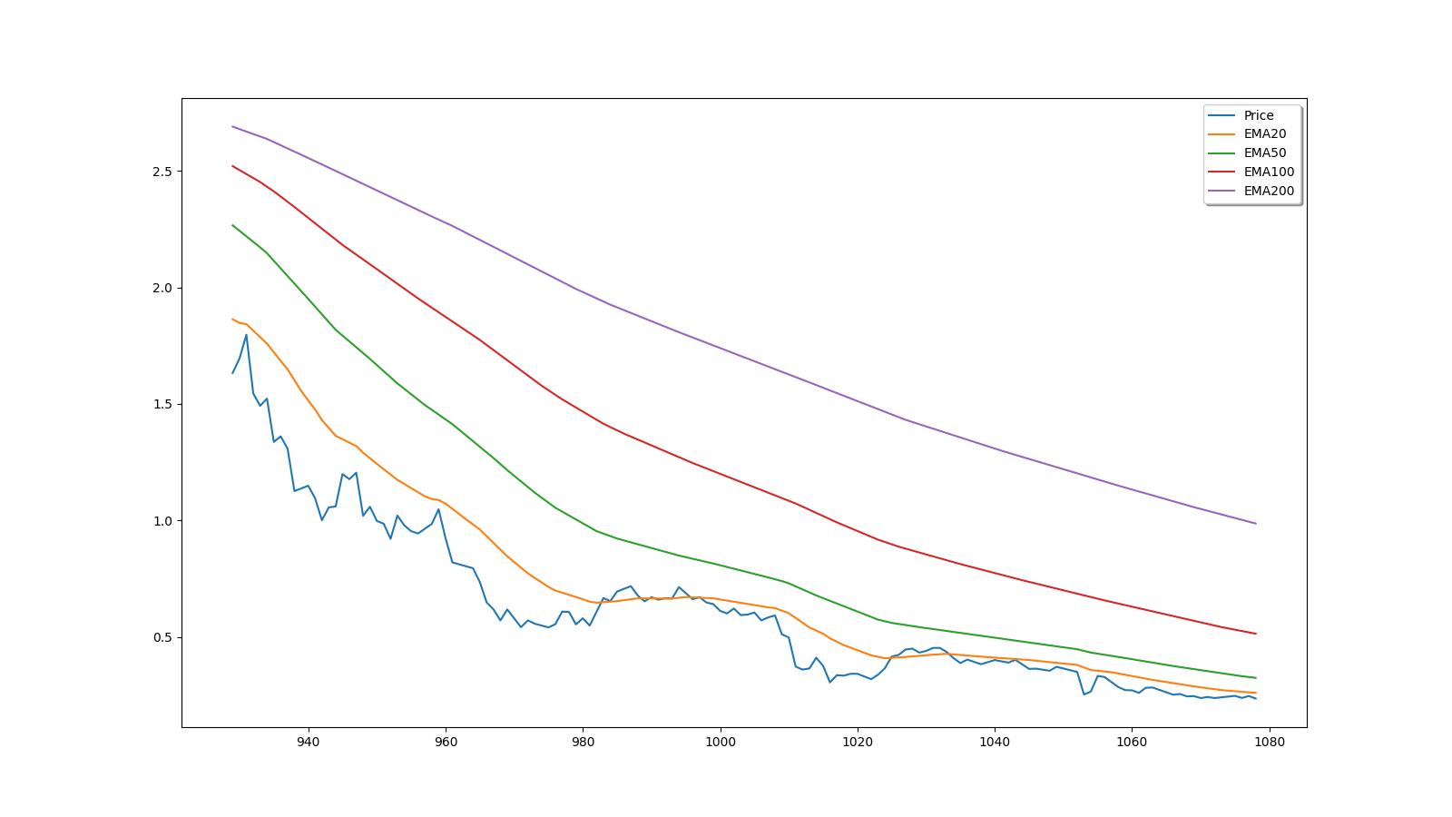Liqwid Finance Exponential Moving Averages