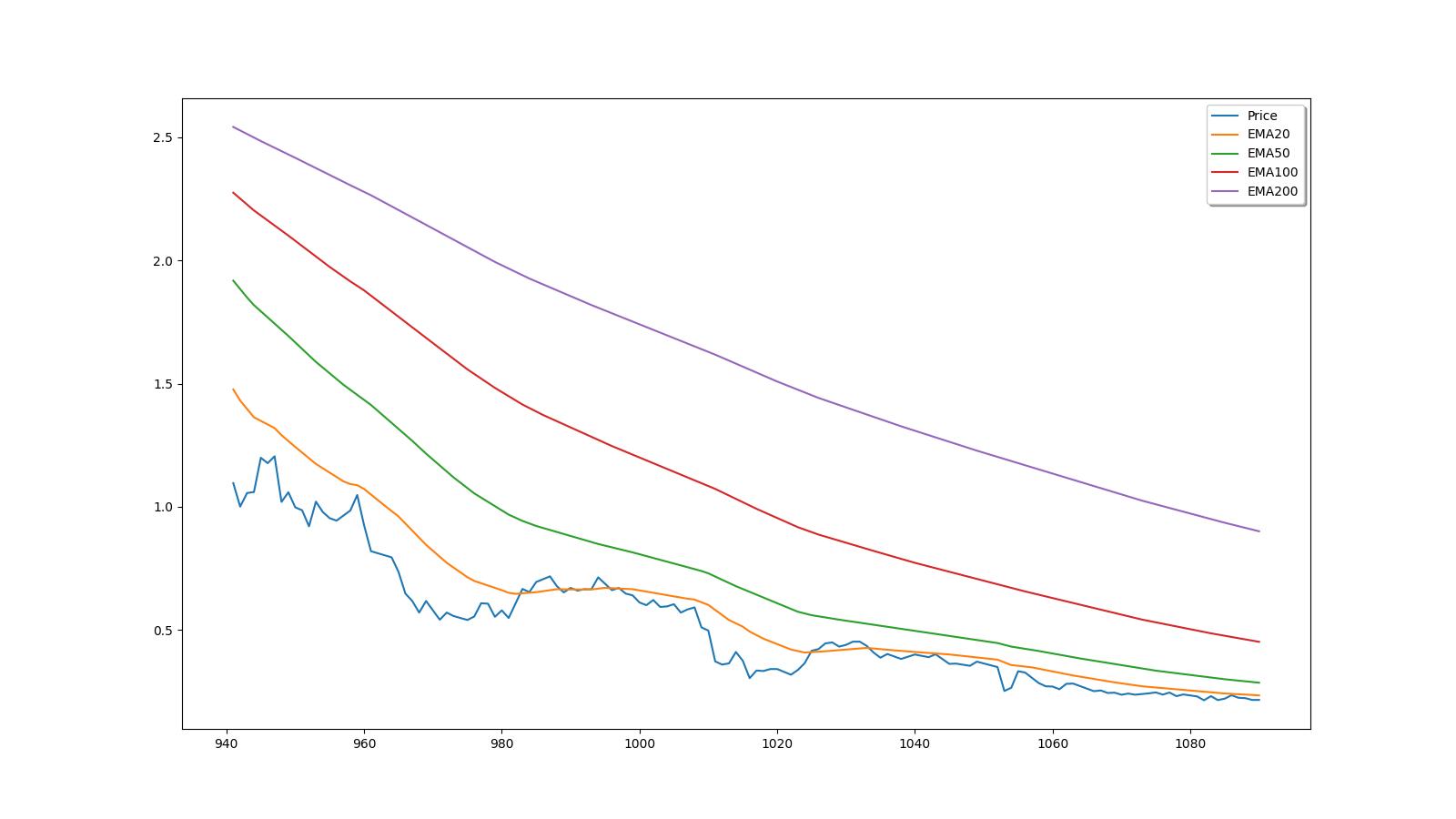 Liqwid Finance Exponential Moving Averages