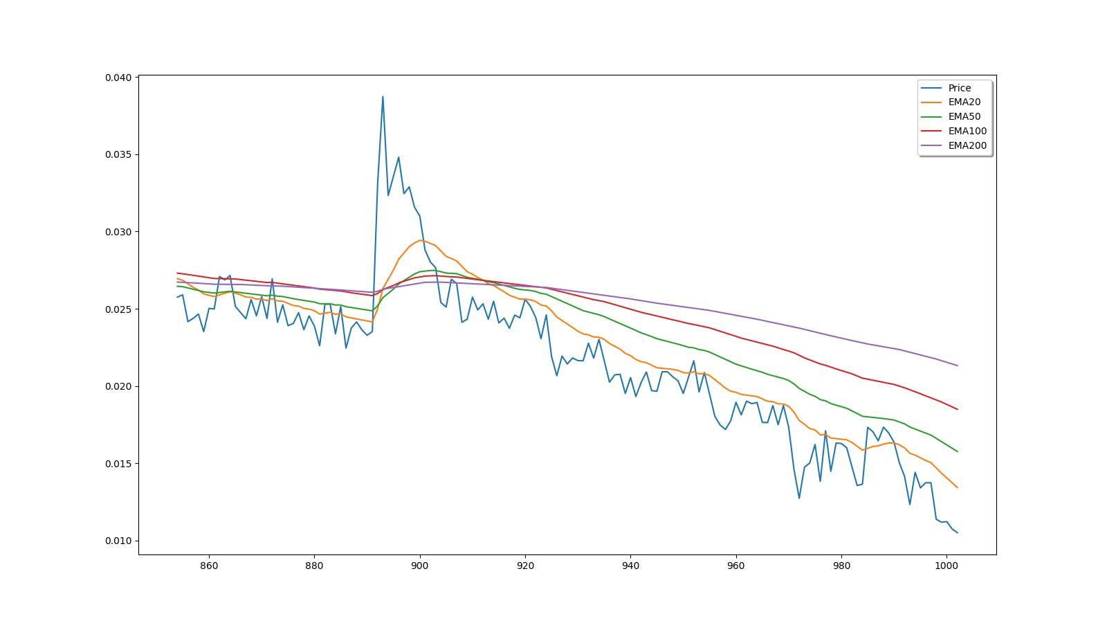Lisk Machine Learning Exponential Moving Averages