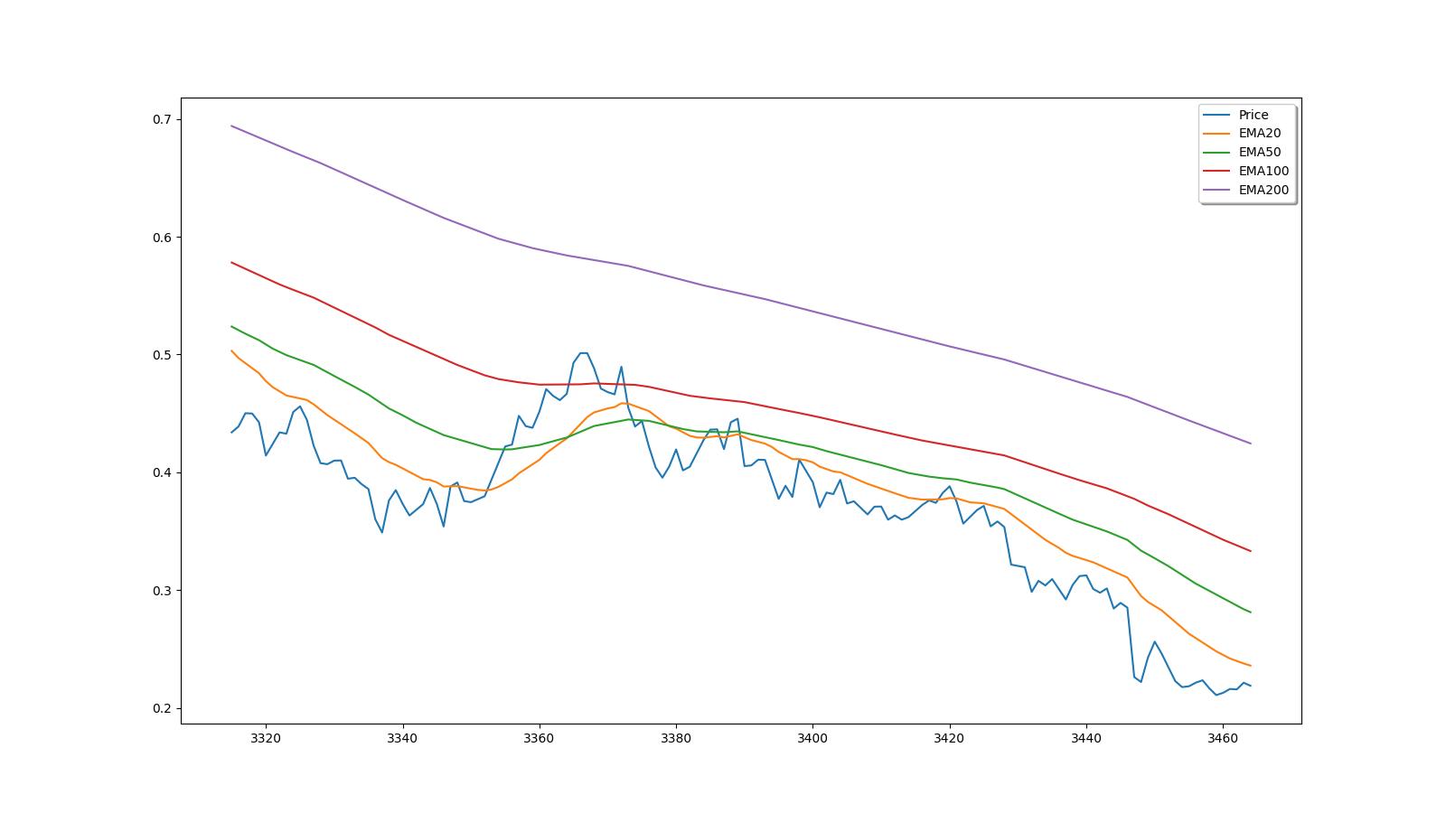 Lisk Exponential Moving Averages