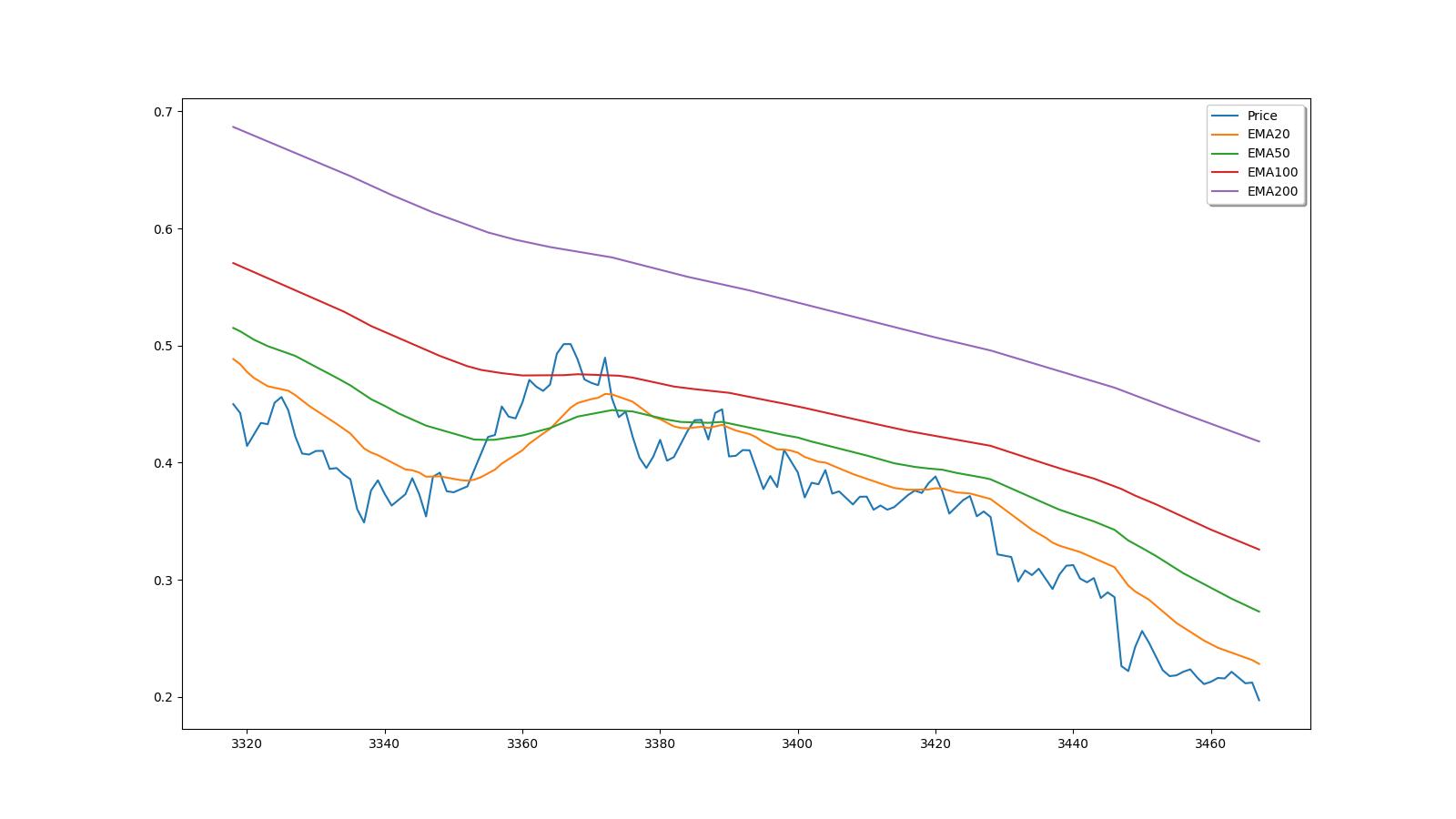 リスク Exponential Moving Averages