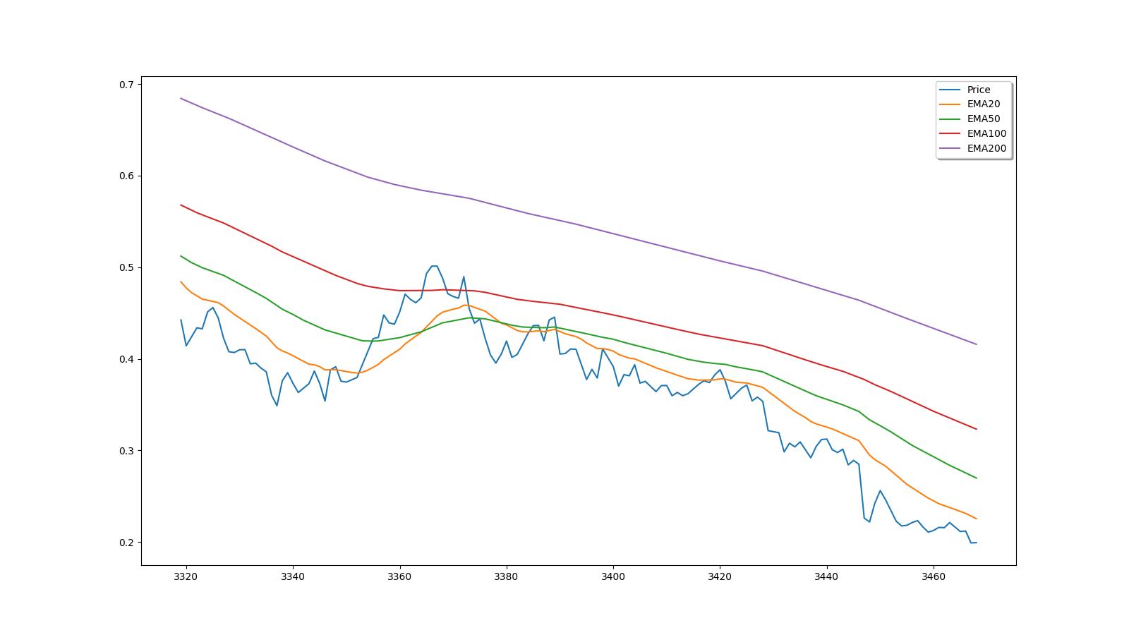 리스크 Exponential Moving Averages