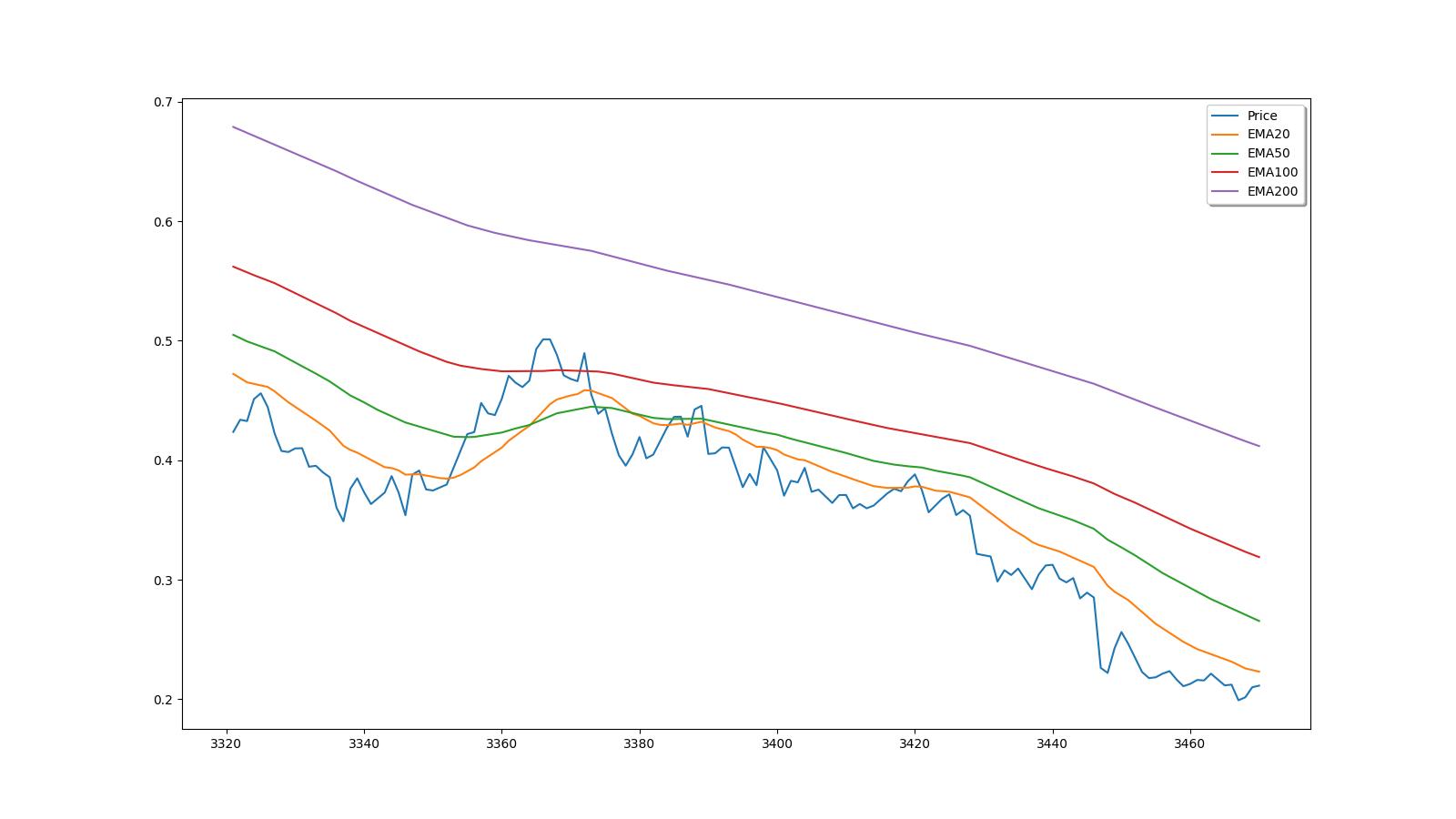 Lisk Exponential Moving Averages