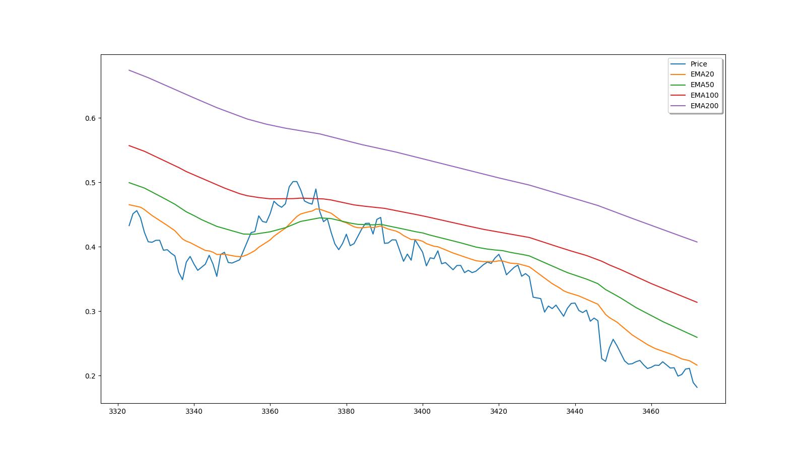Lisk Exponential Moving Averages