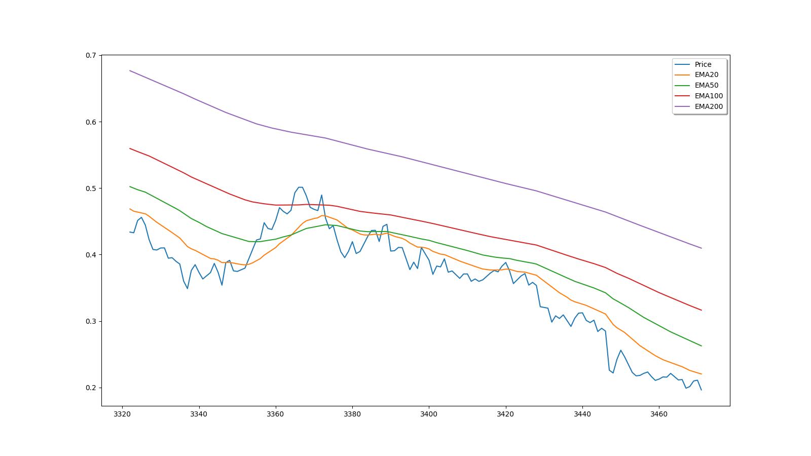 Lisk Exponential Moving Averages