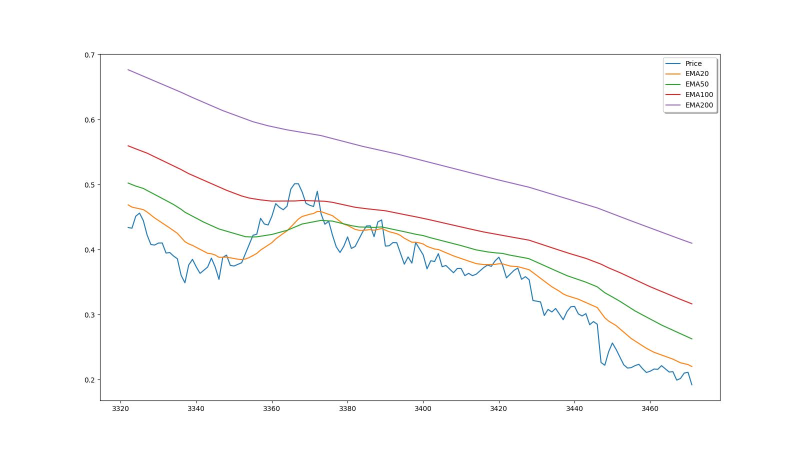 Lisk Exponential Moving Averages