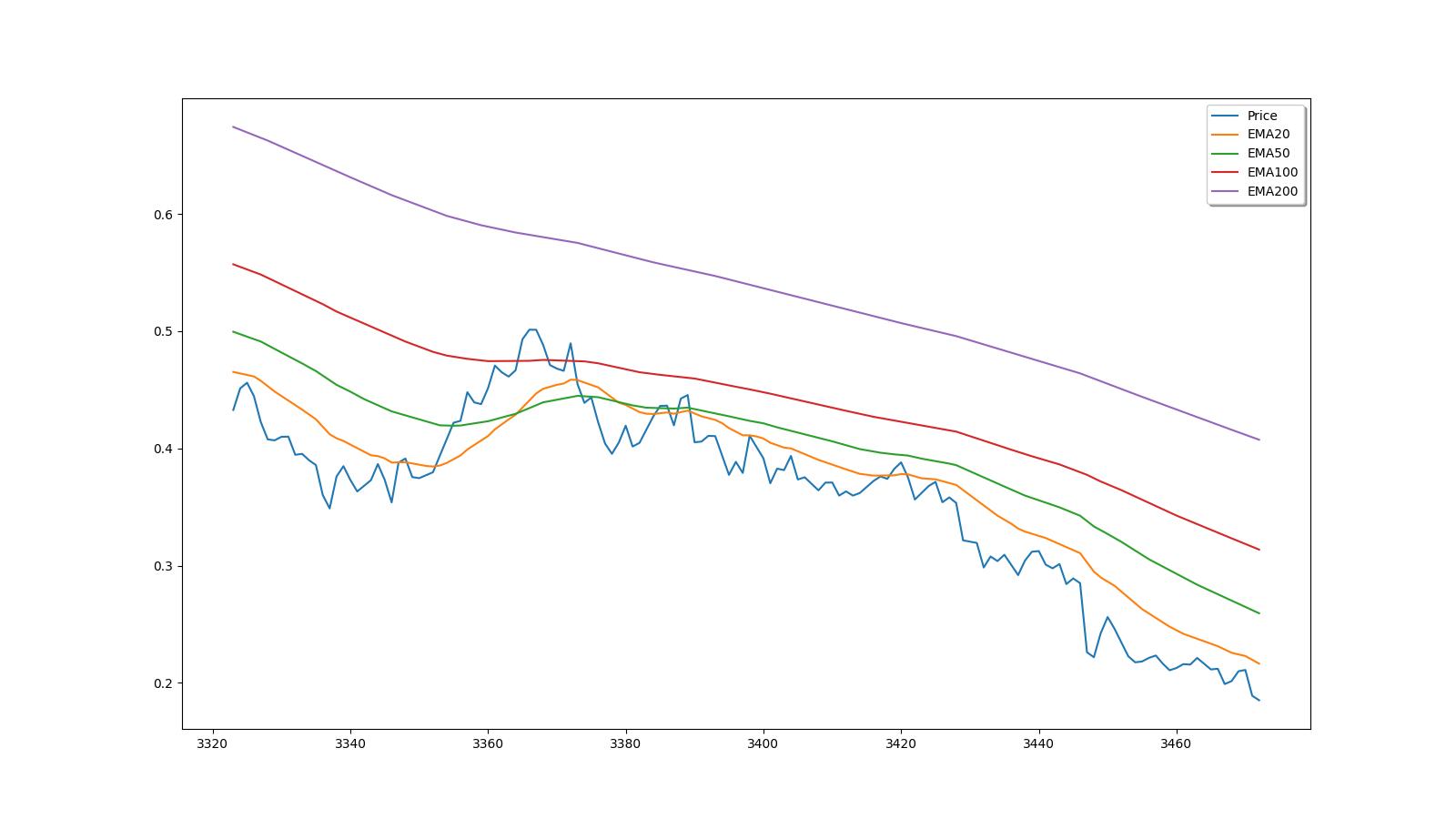 Lisk Exponential Moving Averages