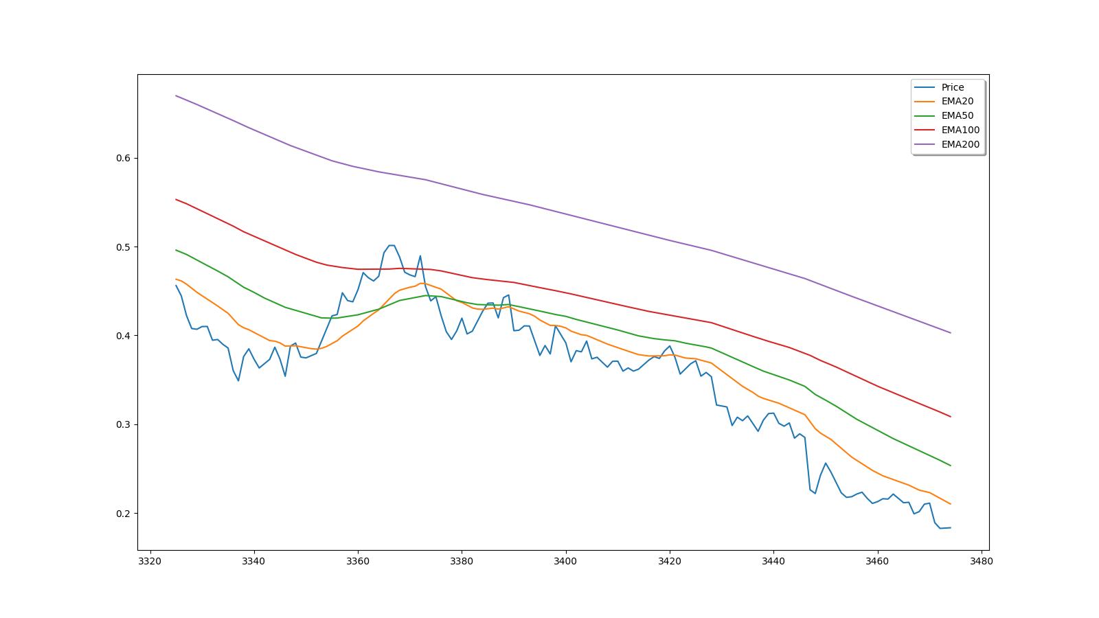 Lisk Exponential Moving Averages