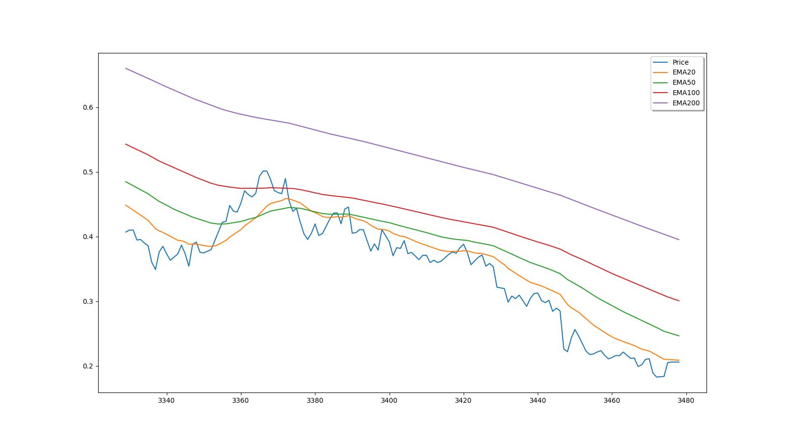 Lisk Exponential Moving Averages