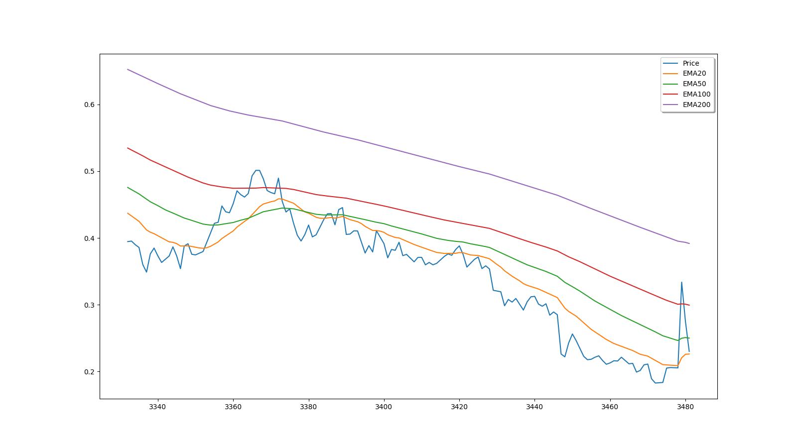 リスク Exponential Moving Averages