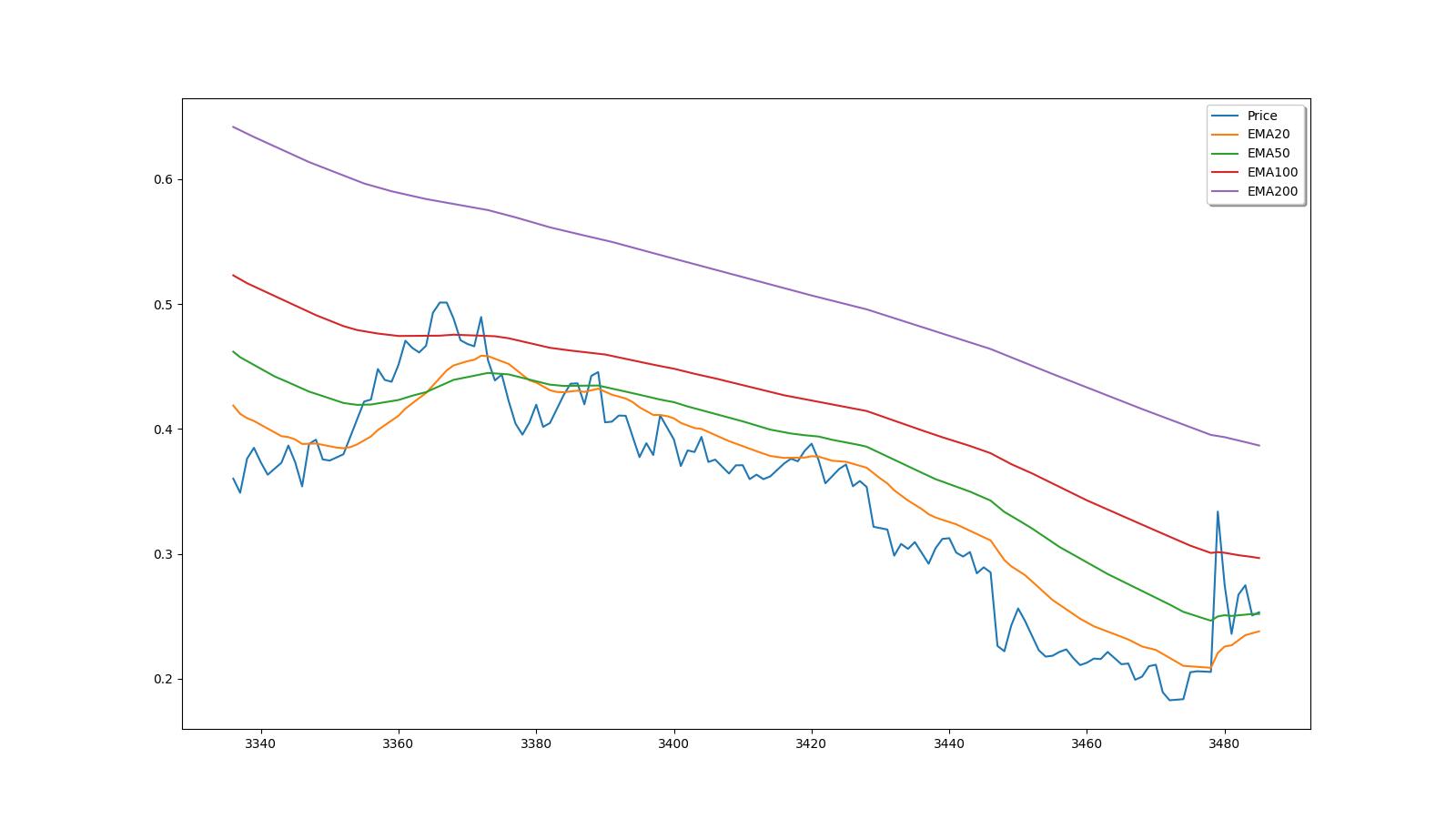 Lisk Exponential Moving Averages