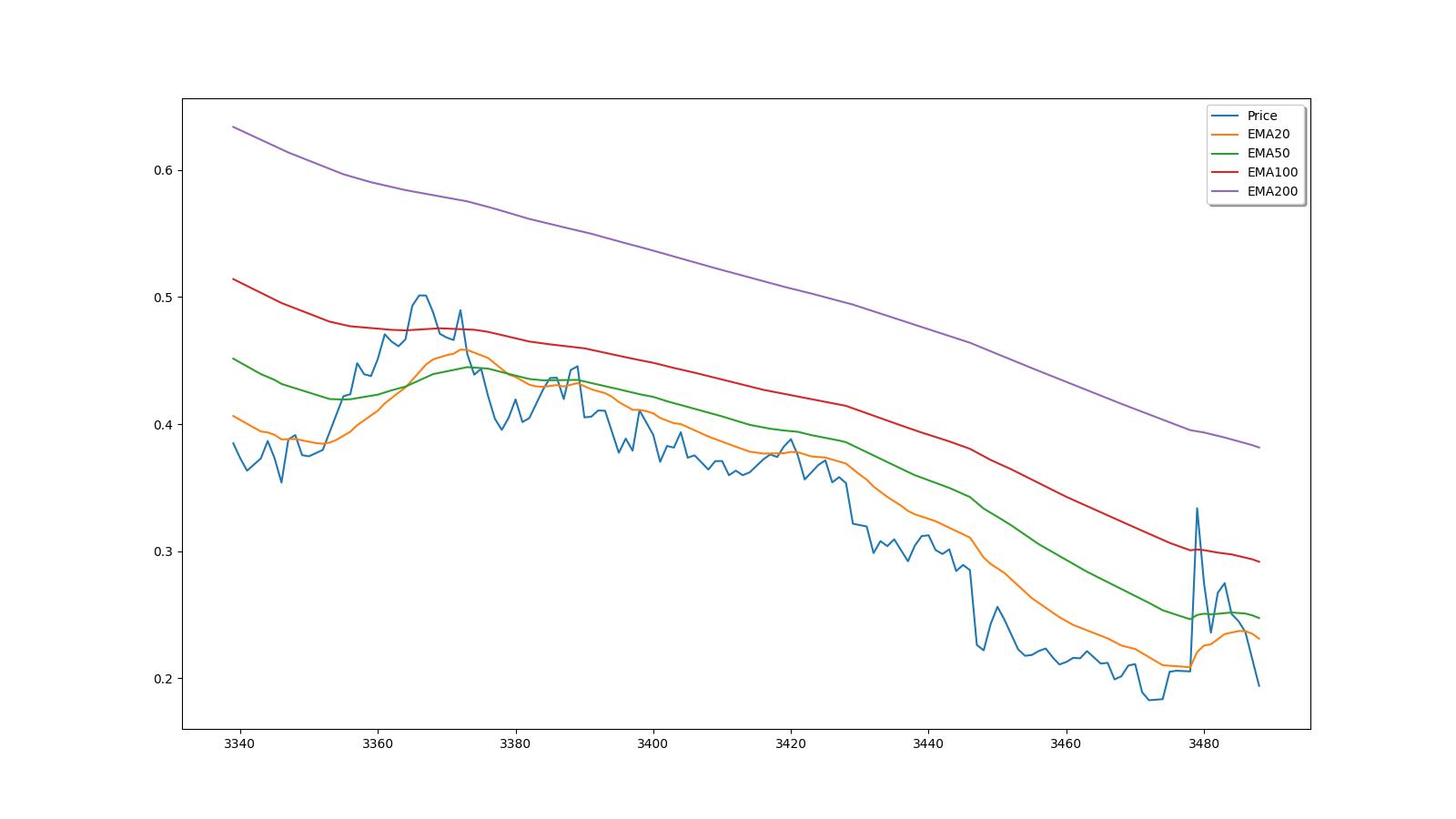 Lisk Exponential Moving Averages