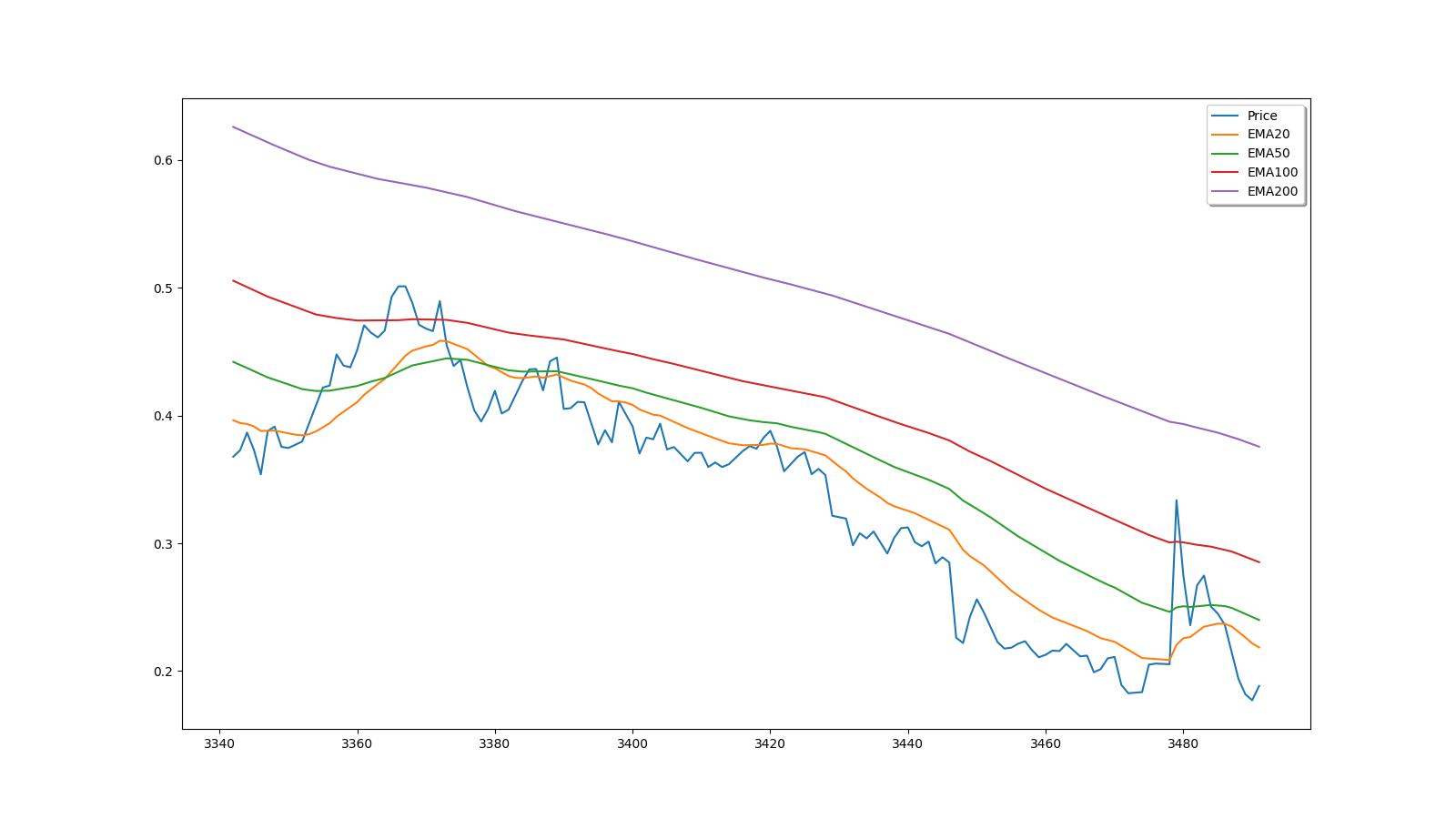 应用链 Exponential Moving Averages