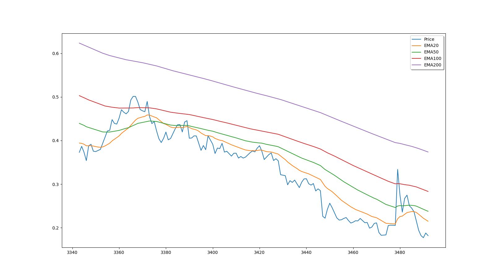 Lisk Exponential Moving Averages