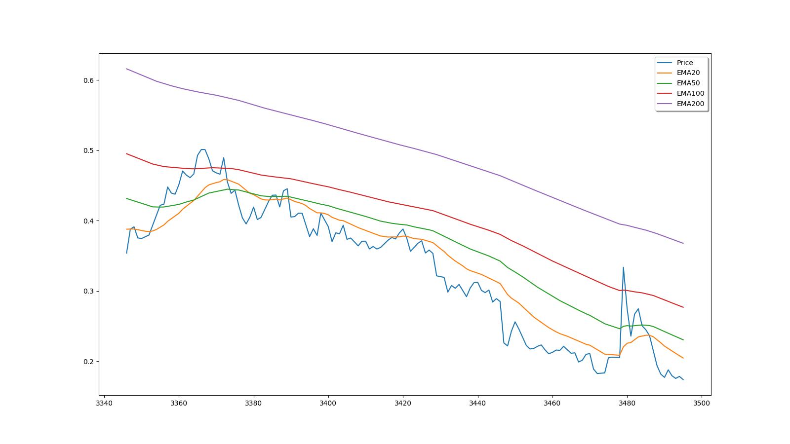 Lisk Exponential Moving Averages
