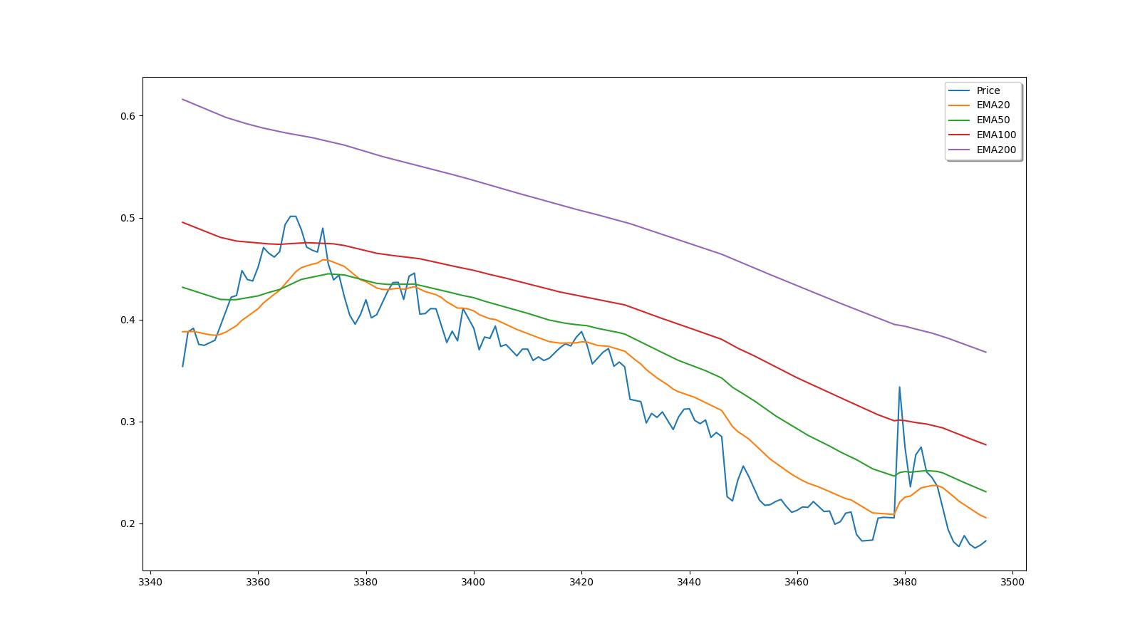 Lisk Exponential Moving Averages