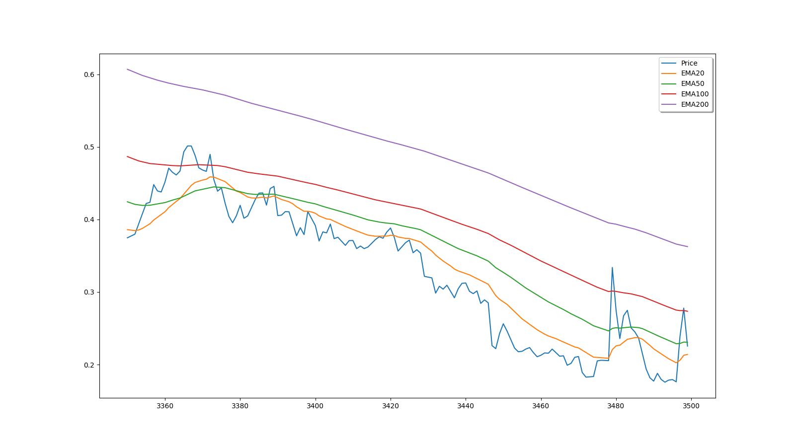 Lisk Exponential Moving Averages