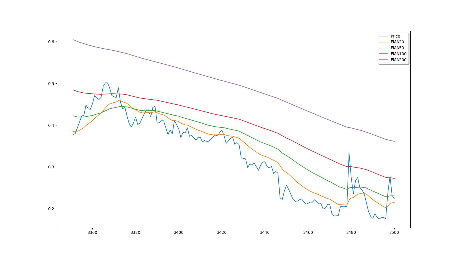 Lisk Exponential Moving Averages