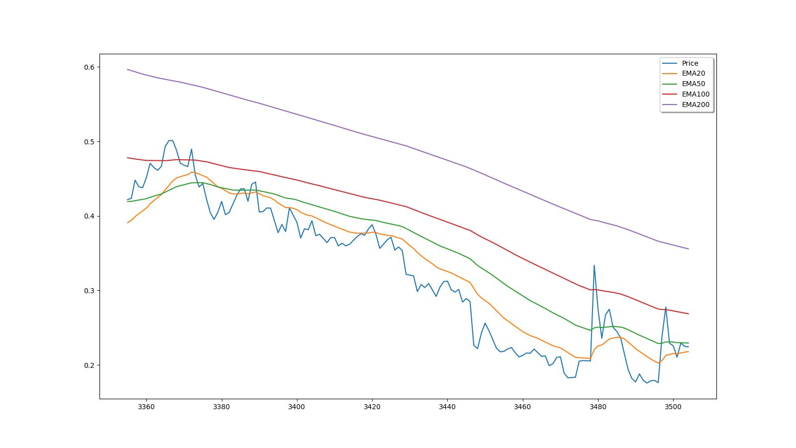 Lisk Exponential Moving Averages