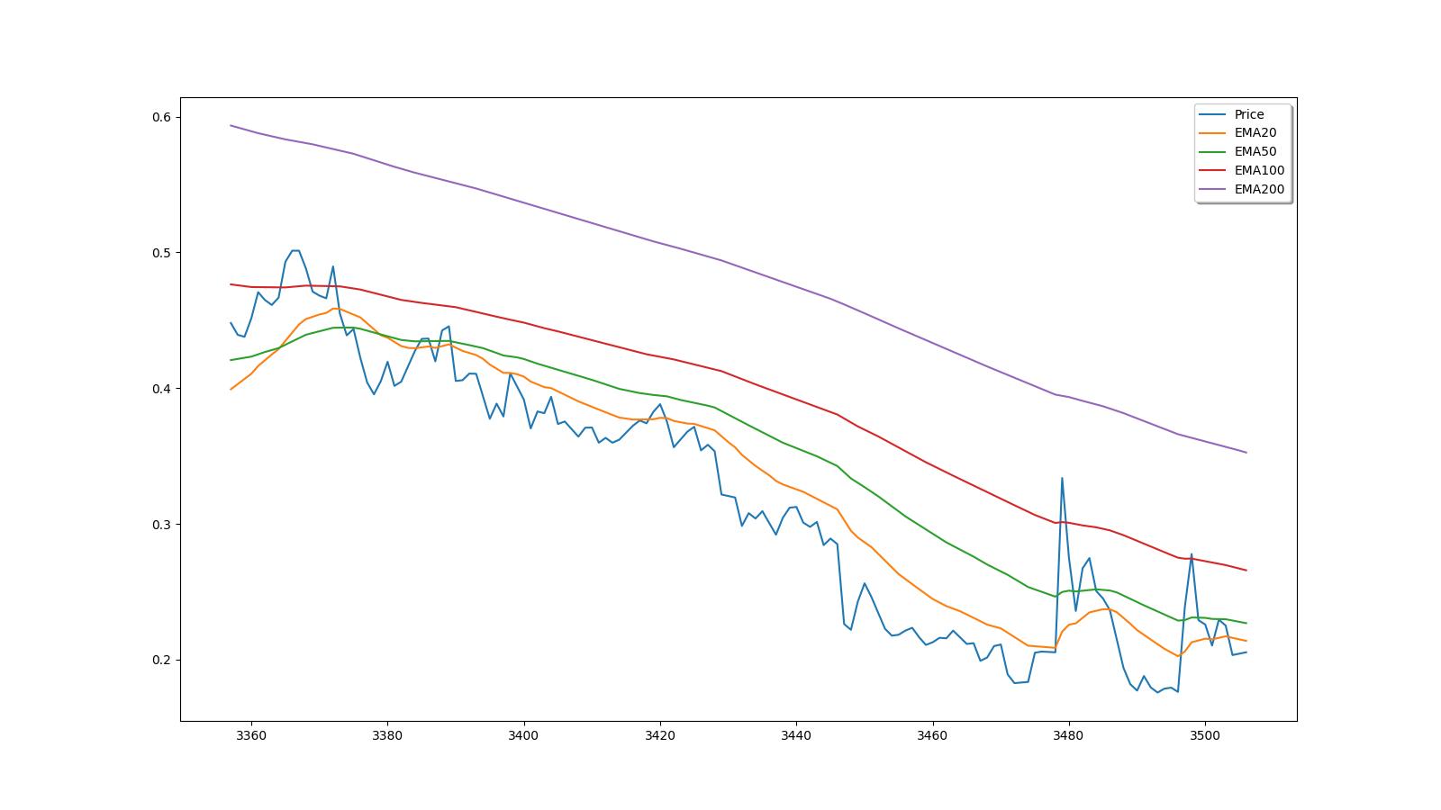 Lisk Exponential Moving Averages