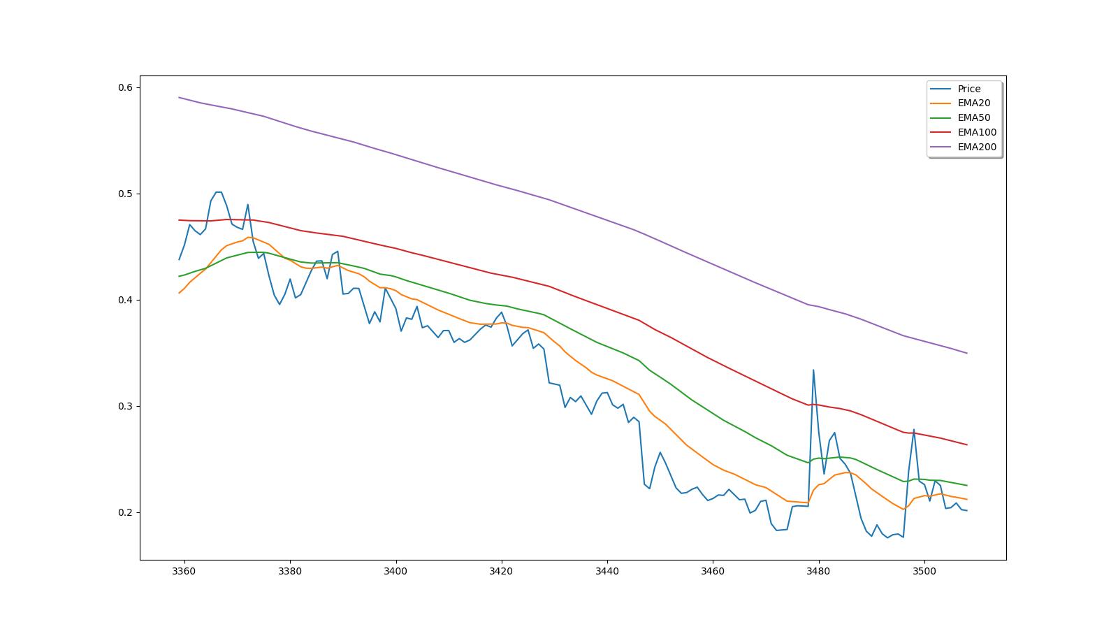 Lisk Exponential Moving Averages