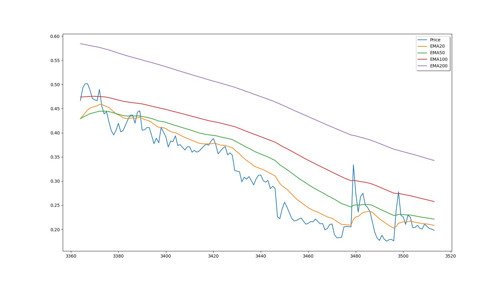 Lisk Exponential Moving Averages
