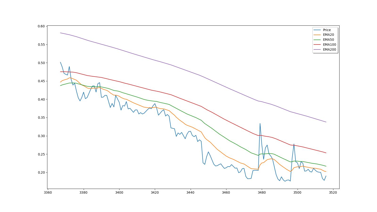Lisk Exponential Moving Averages