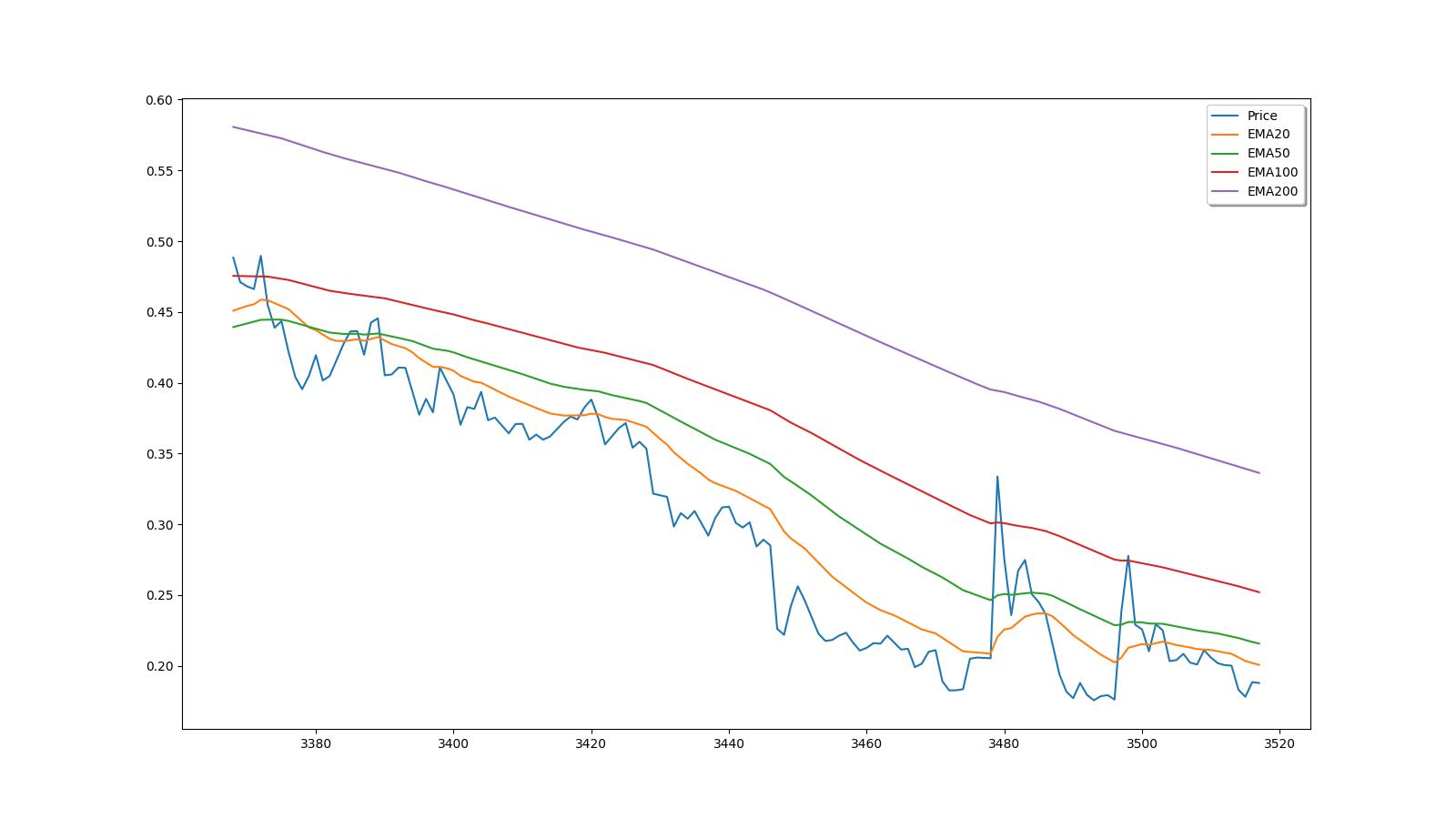 Lisk Exponential Moving Averages