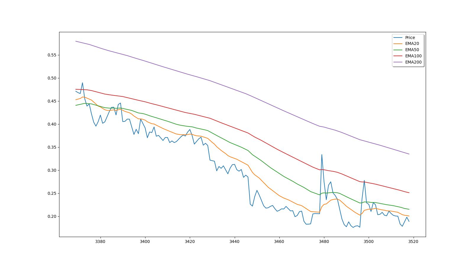 리스크 Exponential Moving Averages