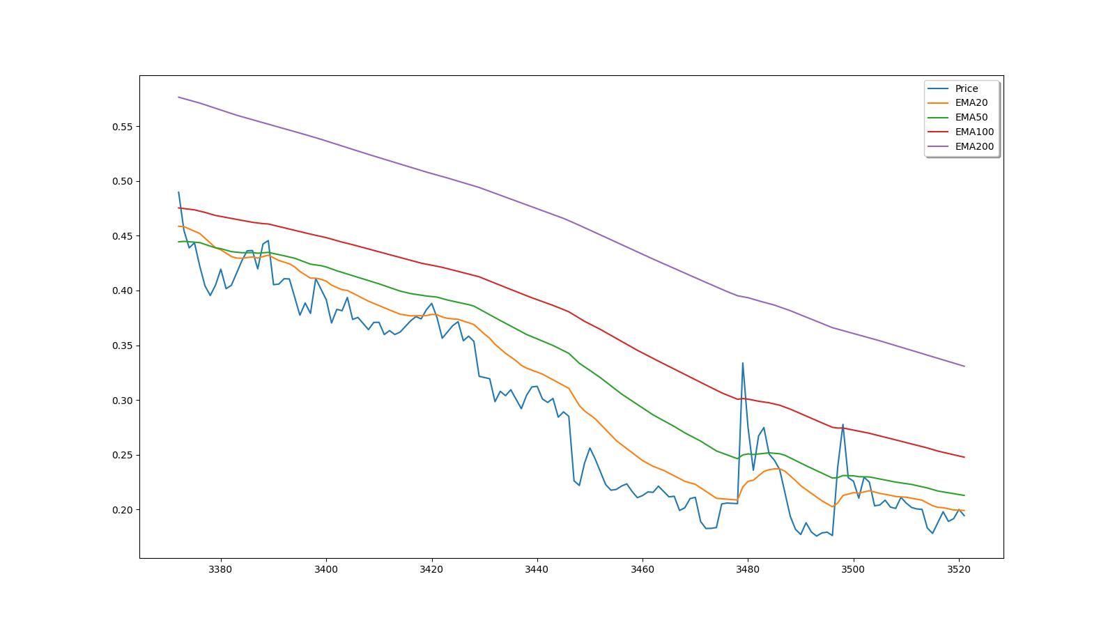 Lisk Exponential Moving Averages