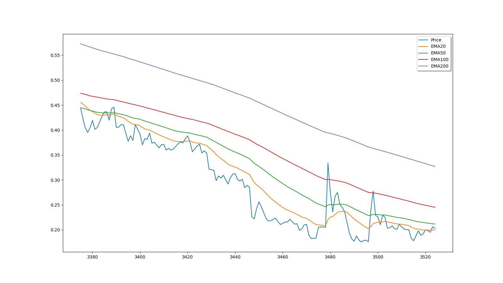 Lisk Exponential Moving Averages